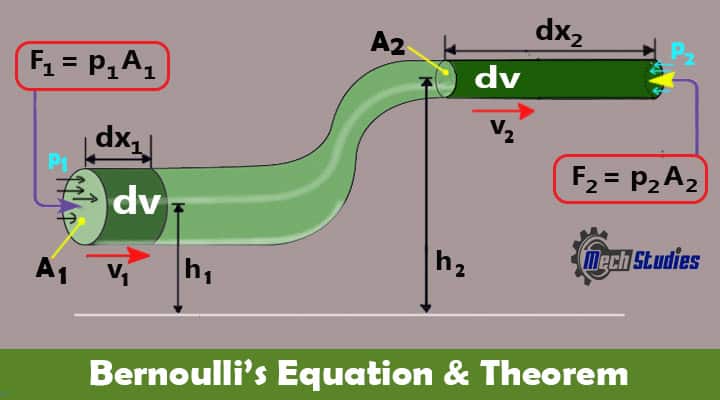 Bernoulli’s Principle: Equation, Derivation, Applications - www ... Bernoulli’s Principle: Equation, Derivation, Applications - www ...