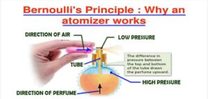 Bernoulli’s Principle: Equation, Derivation, Applications - www ...