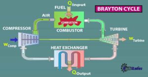 Brayton Cycle – Definition, Meaning, Efficiency, Ts, Pv Diagram, Equations - www.mechstudies.com