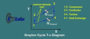 Brayton Cycle – Definition, Meaning, Efficiency, Ts, Pv Diagram, Equations - www.mechstudies.com