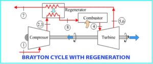 Brayton Cycle – Definition, Meaning, Efficiency, Ts, Pv Diagram, Equations - www.mechstudies.com