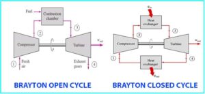 Brayton Cycle – Definition, Meaning, Efficiency, Ts, Pv Diagram, Equations - www.mechstudies.com
