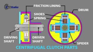 Centrifugal Clutches - Definition, Parts, Types, Working, Application ...