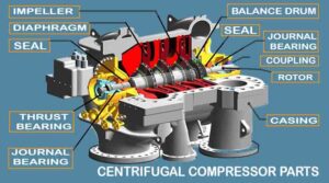 Centrifugal Compressors: Parts, Working, Applications, Pros & Cons ...