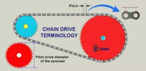 What are Chain Drives? Definition, Meaning, Types, Applications ...