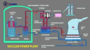 Nuclear Power Plant & Nuclear Energy: Definition, Parts, Diagram - www ...
