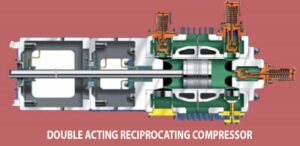 Reciprocating Compressors - Parts, Types, Applications, Advantages ...