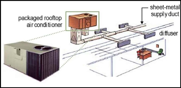 What is HVAC System? Meaning, Definition, Parts, Working, Applications ...