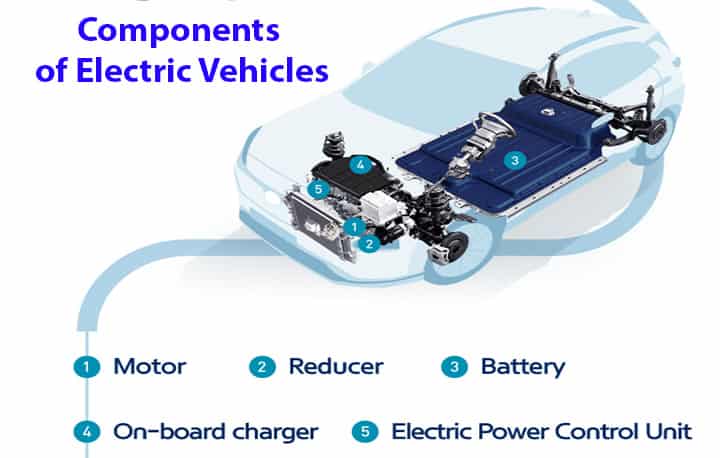 Electric Cars or Vehicles - Types, Advantages & Limitations - www ...