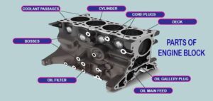 What is Engine Block & Cylinder Block? Definition, Meaning, Parts, Types, Applications - www ...