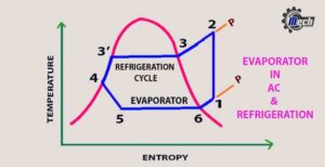 What are the Evaporators in AC unit or Refrigeration System? - www ...