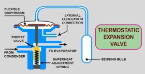 What is an Expansion Valve in AC, Refrigeration, or HVAC? - www ...