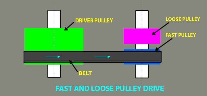 Belt Drives: Types, Working, Selection, Advantages, Power Transmission ... Belt Drives: Types, Working, Selection, Advantages, Power Transmission ...