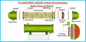 What are Shell and Tube Heat Exchangers? Definition, Parts, Types ...