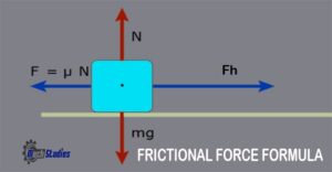 What is Force of Friction? Definition, Equation, Formula, Types ...