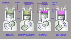 Four (4) Stroke Engines - Parts, Working, Application - www.mechstudies.com