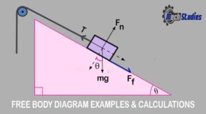 What is Free Body Diagram in Physics - Definition, Purpose, Examples ...