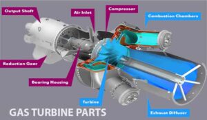 Gas turbine - Definition, Parts, Types, Working & Applications - www.mechstudies.com