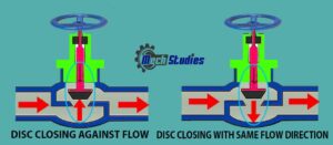 Globe Valve - Design, Working, Applications, Advantages - www.mechstudies.com