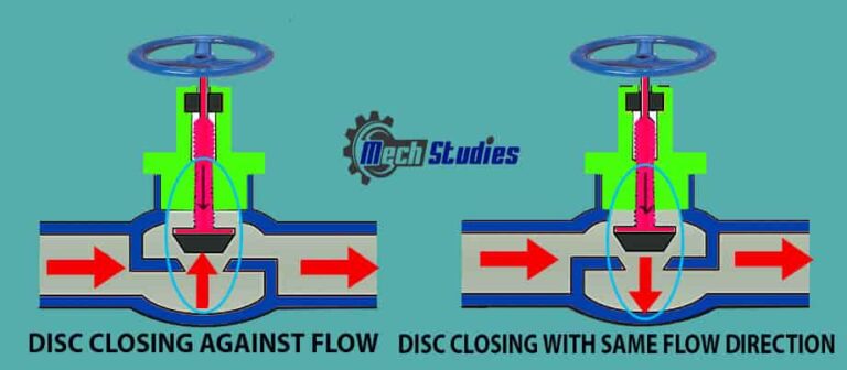 Globe Valve - Design, Working, Applications, Advantages - www ...