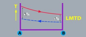 What are Heat Exchangers? Definition, Parts, Types, How Does It Works ...