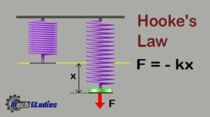 What is Hooke's Law in Stress-Strain? Definition, Equation, Formula ...
