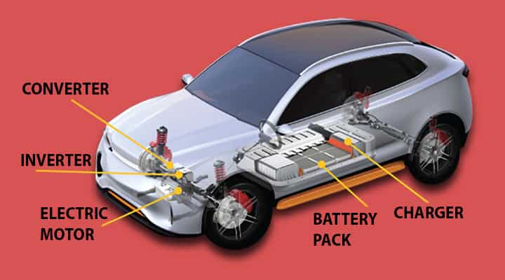 Electric Cars or Vehicles - Types, Advantages & Limitations - www ...