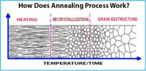 What is Annealing Process? Definition, Meaning, Types, Advantages - www ...