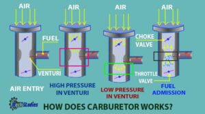 What are Carburetors? Definition, Parts, Diagrams, How it Works, Types ...