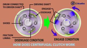 Centrifugal Clutches - Definition, Parts, Types, Working, Application ...