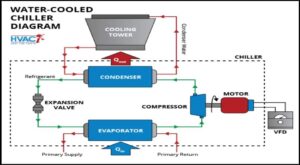 What are Chillers in HVAC System? Definition, Meaning, Parts, Working ...