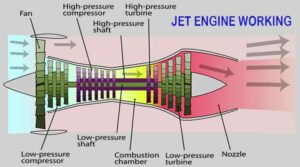 What are Jet Engines? Definition, Parts, Diagram, Working, Applications ...