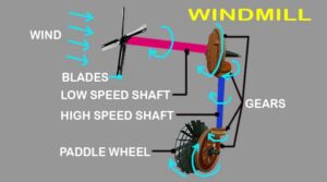 What are Windmills? Definition, Parts, Working, Uses, Electricity ...