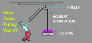 What is Pulley System? Definition, Types, Mechanism, Formula ...