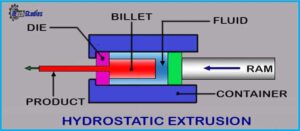 What is Extrusion Process? Definition, Meaning, Types, Working ...