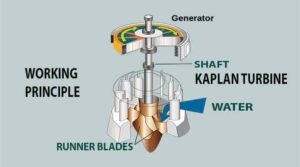 Kaplan Turbine: Parts, Components, Working, Applications - www ...