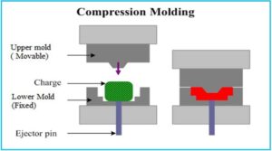 What is Moulding Process? Definition, Meaning, Types, Applications ...