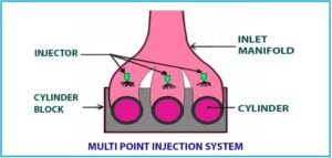 What is Fuel Injection System? Parts, Types, How it Works? - www ...