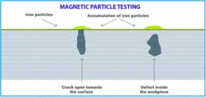 What is a Non-Destructive Testing (NDT) - Methods, Advantages ...