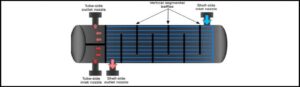 What are Shell and Tube Heat Exchangers? Definition, Parts, Types ...