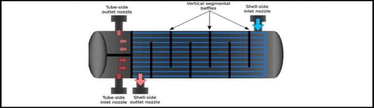 What are Shell and Tube Heat Exchangers? Definition, Parts, Types ...