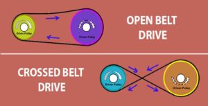 Belt Drives: Types, Working, Selection, Advantages, Power Transmission ...