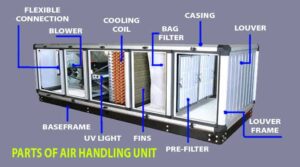 What are Air handlers or Air Handling Units or AHU: Definition, Parts ...