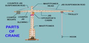 What is Crane Machine or Machinery? Definition, Parts, Types ...