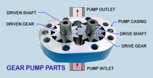 What are Gear Pumps? Definition, Types, Internal & External Pumps - www ...