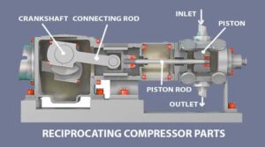 Reciprocating Compressors - Parts, Types, Applications, Advantages - www.mechstudies.com