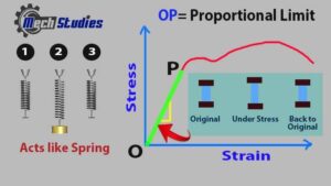 Stress-Strain Curve – Diagram, Basic - www.mechstudies.com