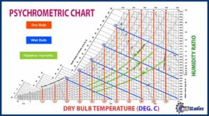 What is Psychrometry? Psychrometric Chart – Basics, Process, Diagram ...
