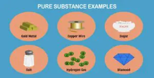 What is a Pure Substance? Definition, Examples, Compounds, Mixtures ...