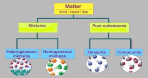 What is a Pure Substance? Definition, Examples, Compounds, Mixtures ...